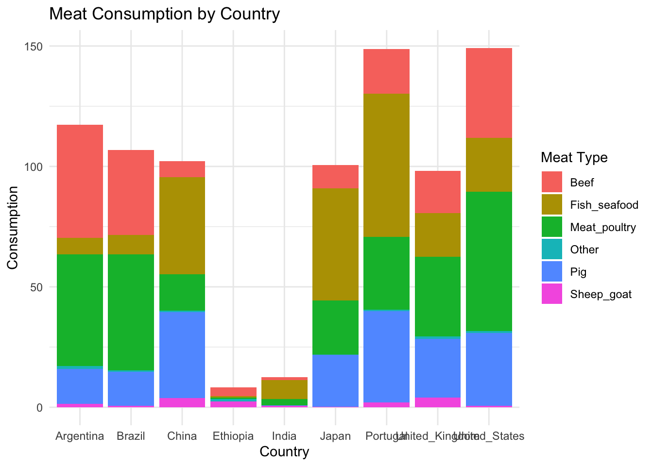 Meat And Dairy Production Analysis - 3 Results